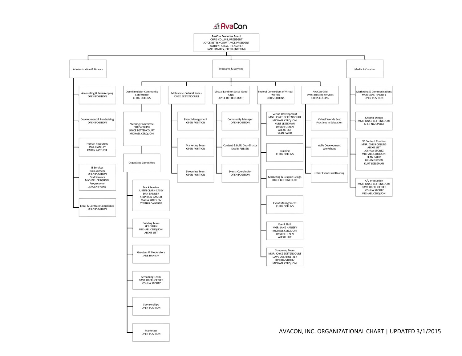 Position Org Chart – AvaCon Employee Handbook